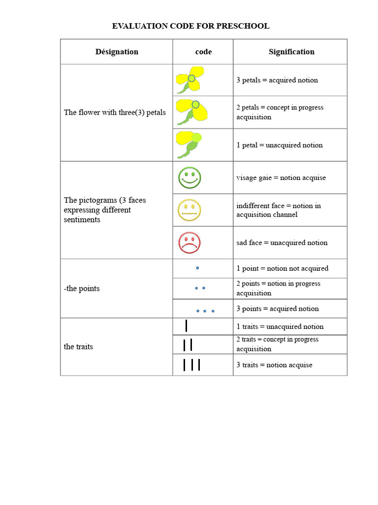 Preschool Evaluation Code Explained | PDF
