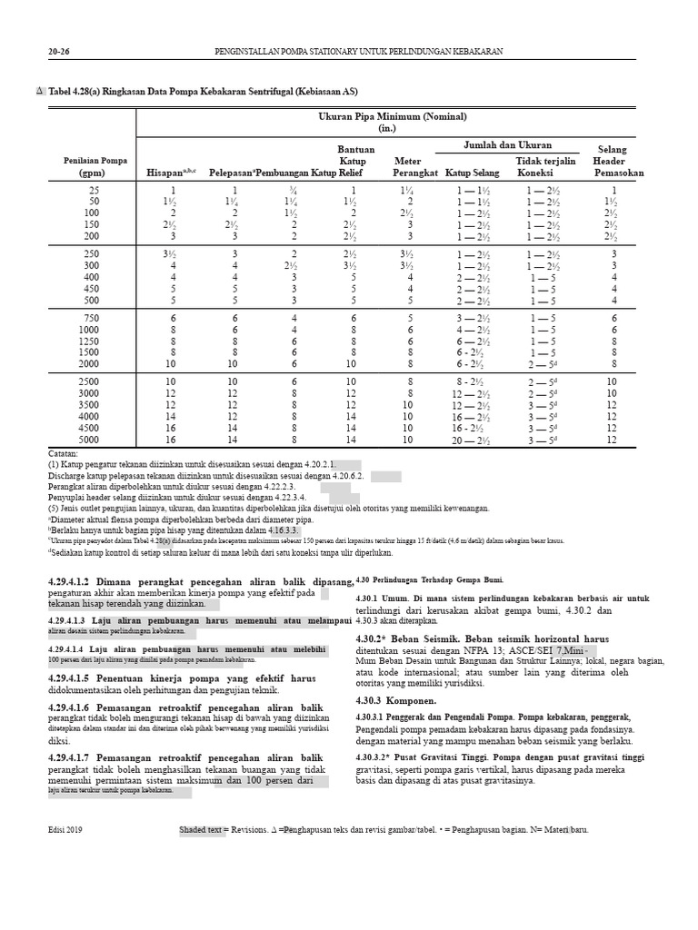 Nfpa 20 - 2019 Tabel 4.28 | PDF