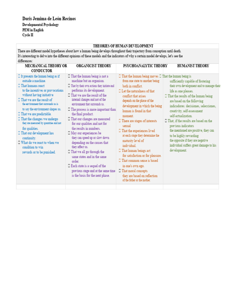 Comparative Table, Theories of Human Development | PDF | Psychological ...
