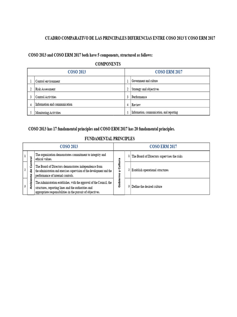 COMPARATIVE TABLE OF THE MAIN DIFFERENCES BETWEEN COSO 2013 AND COSO ...