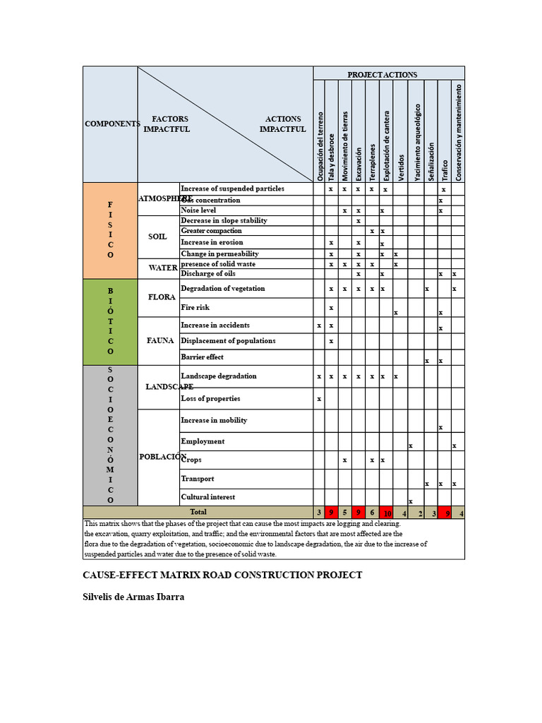 Cause Effect Matrix. | PDF | Environmental Degradation | Physical Geography