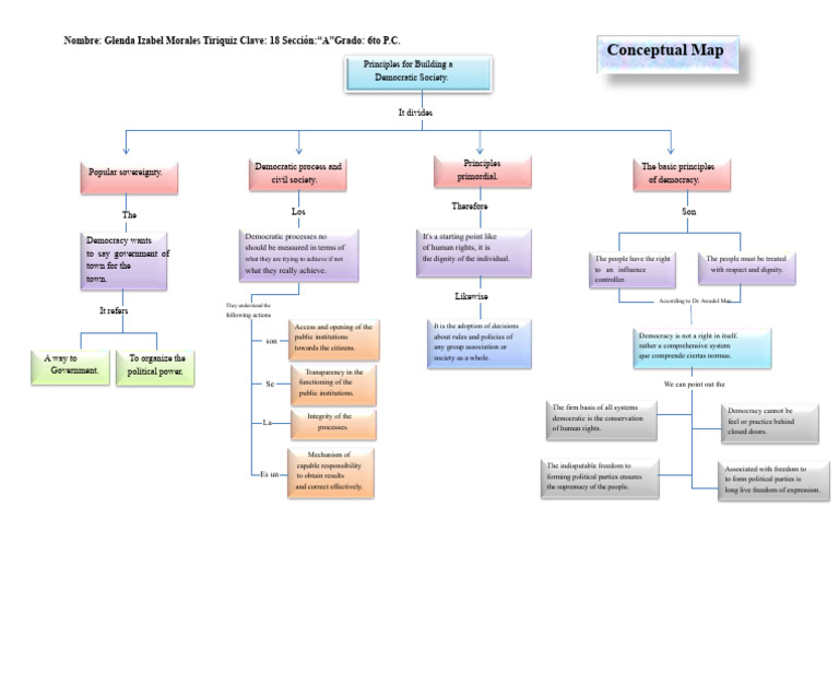 Conceptual Map of Principles To Build A Democratic Society | PDF ...