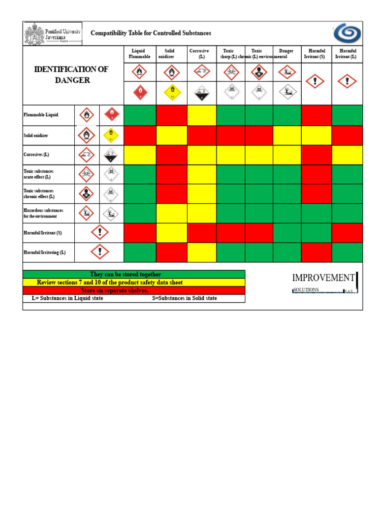 Compatibility Matrix For Controlled Substances | PDF