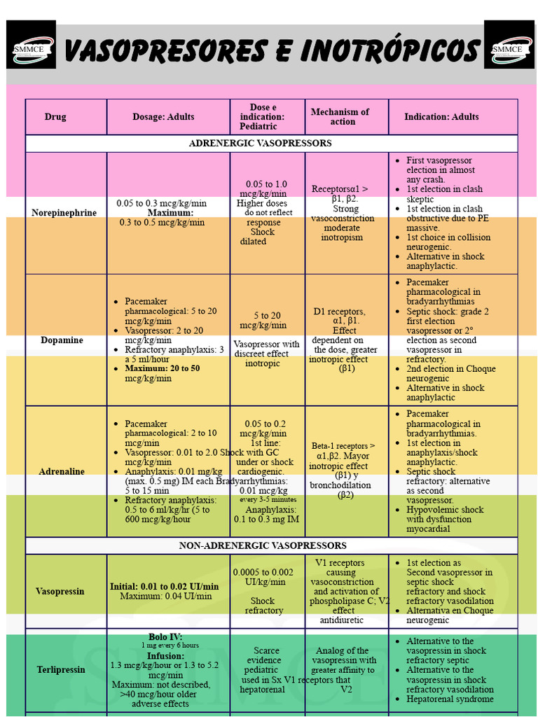 Pediatric Vasopressor Guidelines | PDF | Shock (Circulatory) | Clinical ...