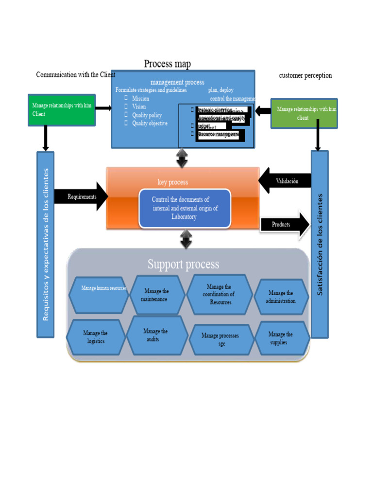 Process Map | PDF