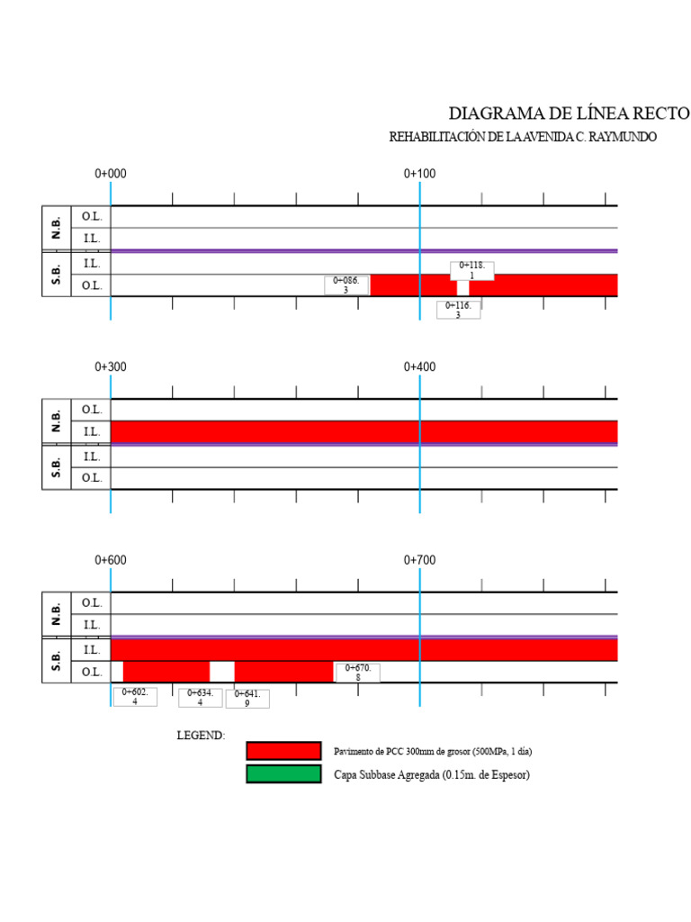 Diagrama de Línea Recta para Pasig | PDF