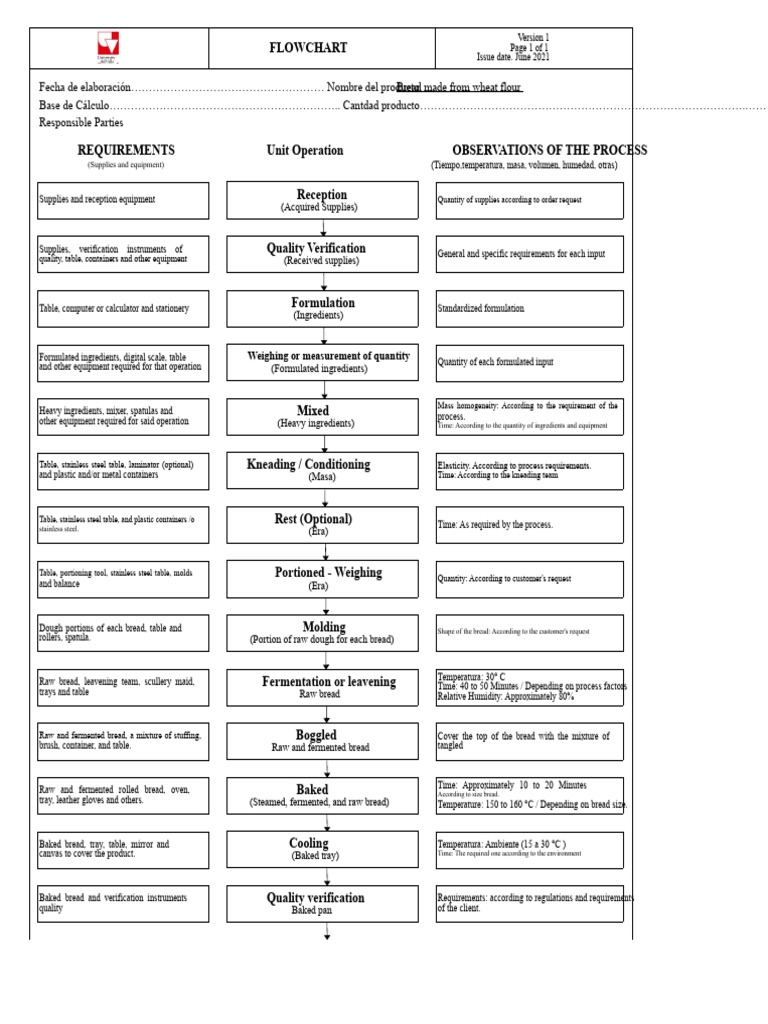 Flowchart of bread based on wheat flour 1 | PDF | Breads | Dough