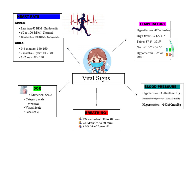 mind map - vital signs | PDF