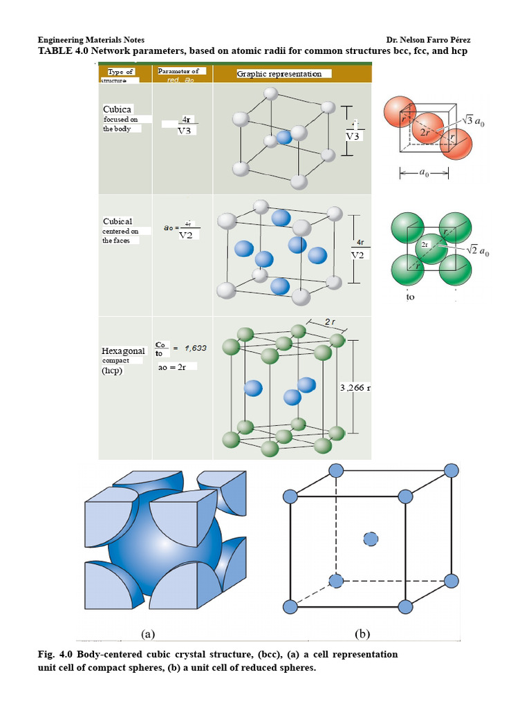 Engineering Materials: Crystal Structures & XRD | PDF | Crystal ...