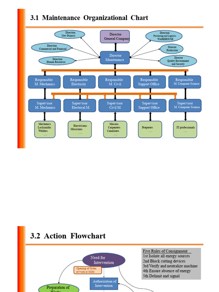 Maintenance Organizational Chart & Flowchart | PDF