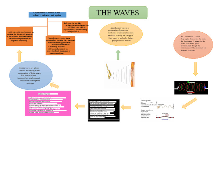Waves Infographic | PDF | Waves | Sound