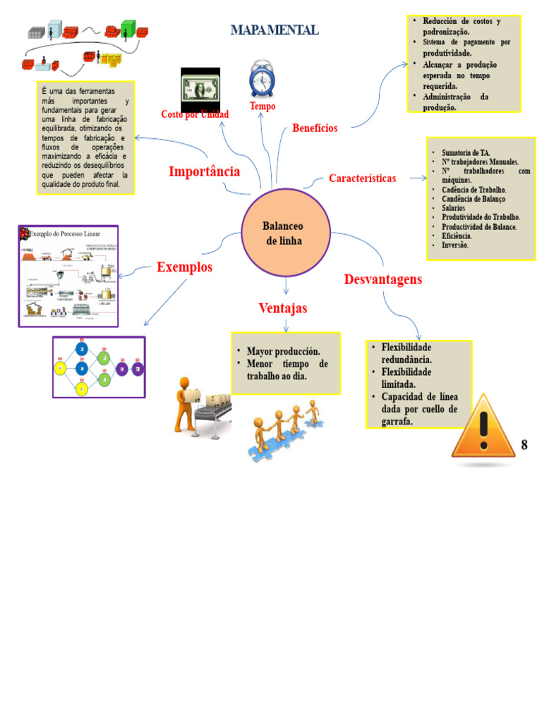 Mapa Mental sobre o balanço das linhas de produção | PDF | Padronização ...