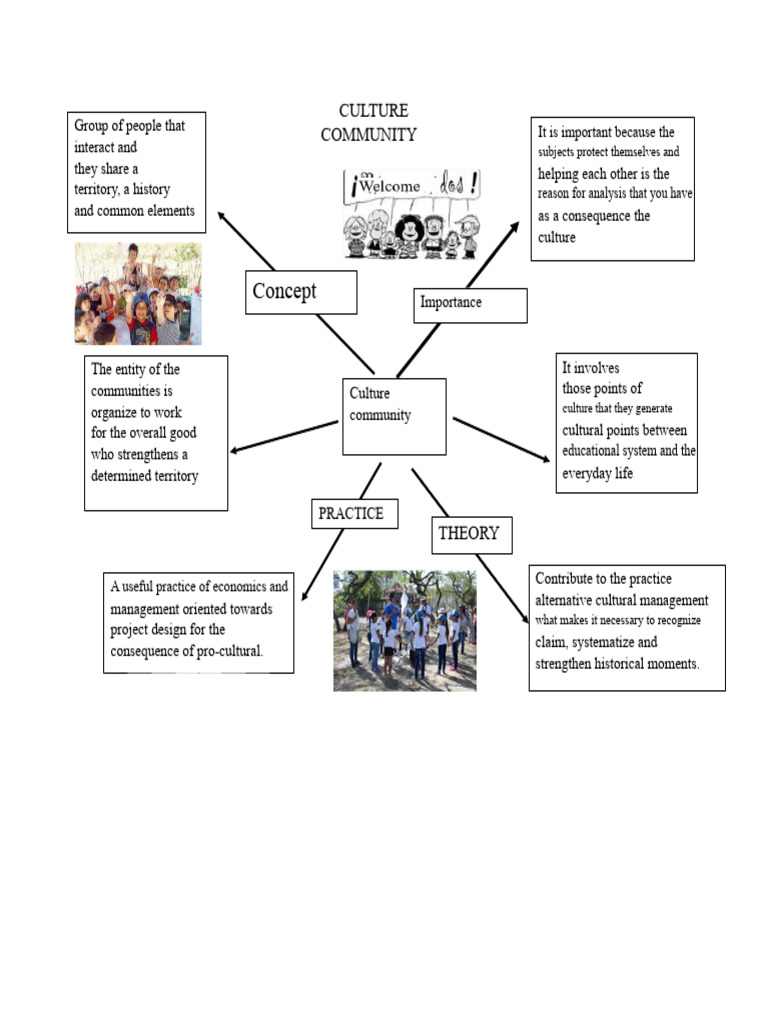Mind map about school and community culture | PDF | Traditions | Mind
