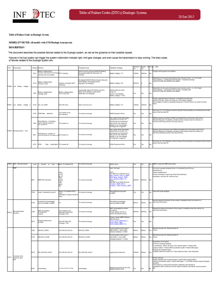 Dualogic System Failure Codes Guide | PDF | Clutch | Gear