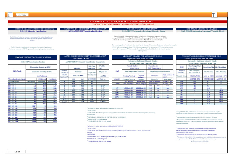 LB09 Viscosity Table With Iso Agma and Sae Classification Tecem PDF ...