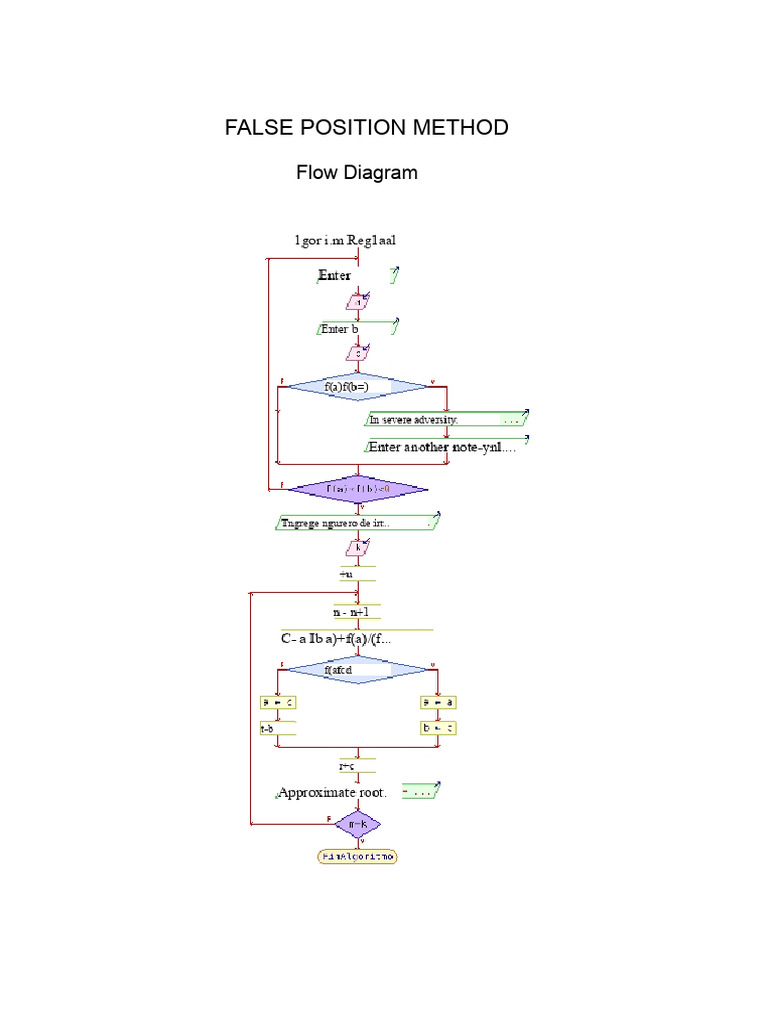 FALSE POSITION METHOD | PDF