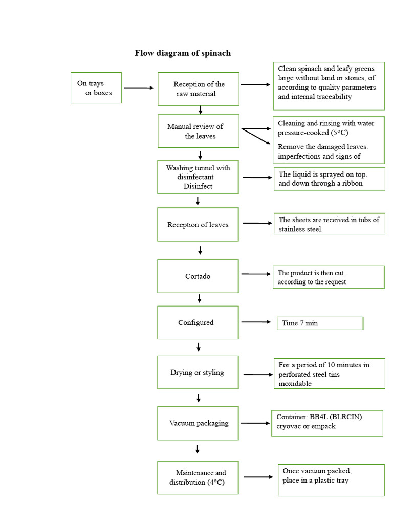 Spinach Processing Flow Diagram | PDF