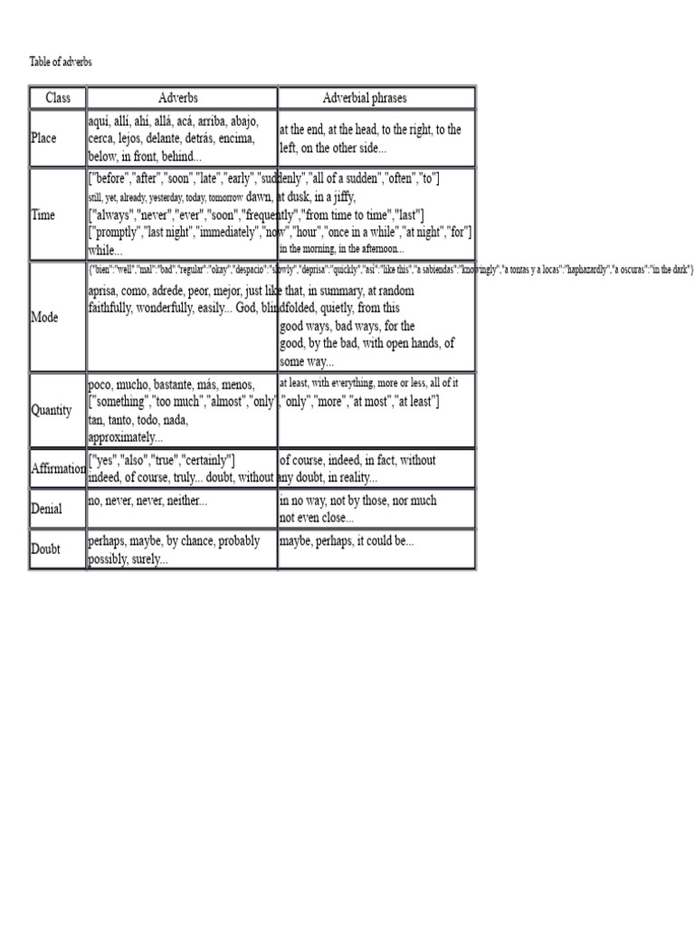 Table of Adverbs | PDF