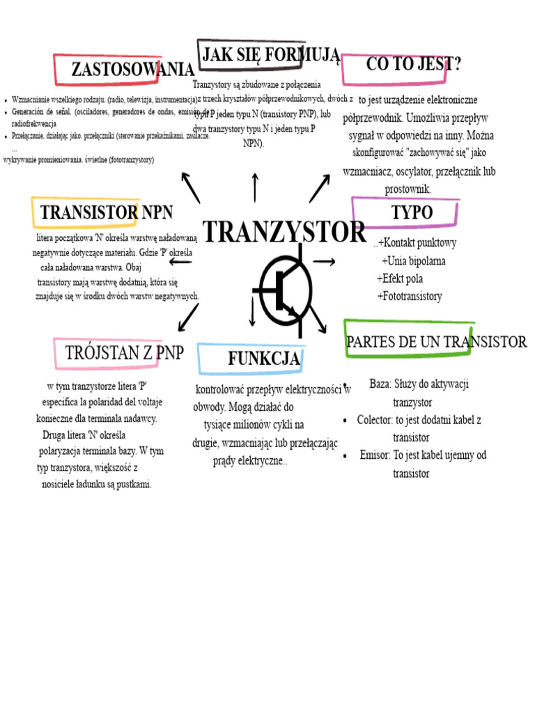 Mapa Koncepcyjny Doodle Ręcznie Profesjonalny Wiele Kolorów | PDF
