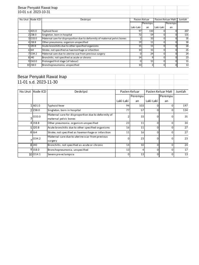 10 besar penyakit anak pkl | PDF | Diseases And Disorders