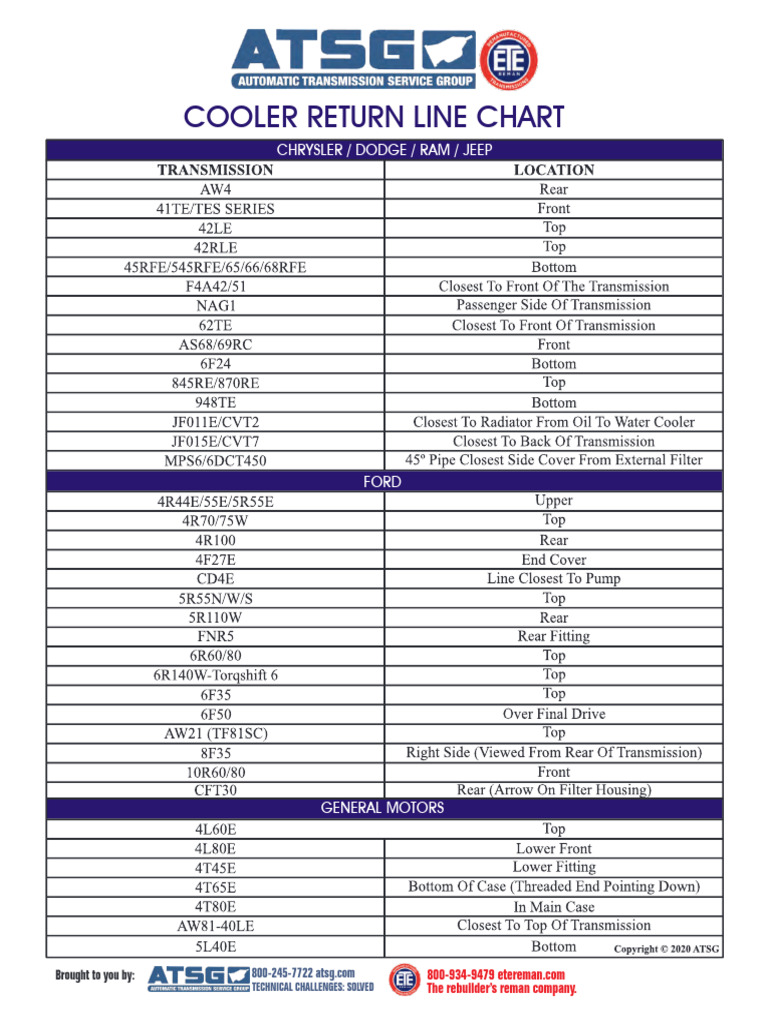 ATSG_Cooler Return Line Chart | PDF | Motor Vehicle Manufacturers Of ...