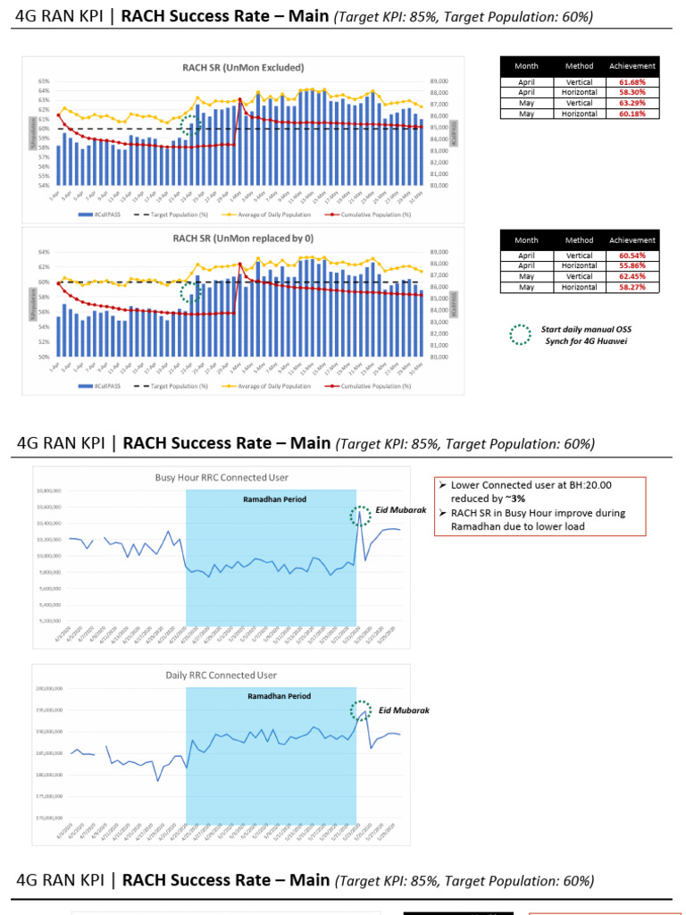 4G RAN RACH Success Rate Analysis | PDF | Wireless | Electronics