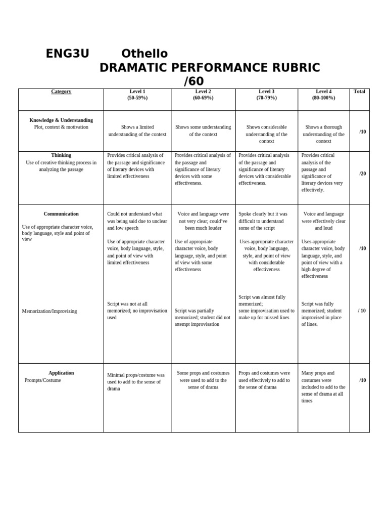 Drama Presentation Rubric Good | PDF | Critical Thinking | Cognition