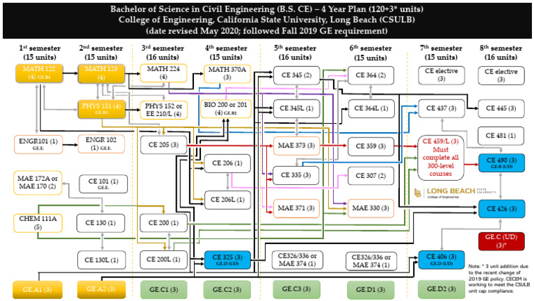 2020-2021 Flow Chart B.S. CE Fall 2019 GE S2020_color UD | PDF