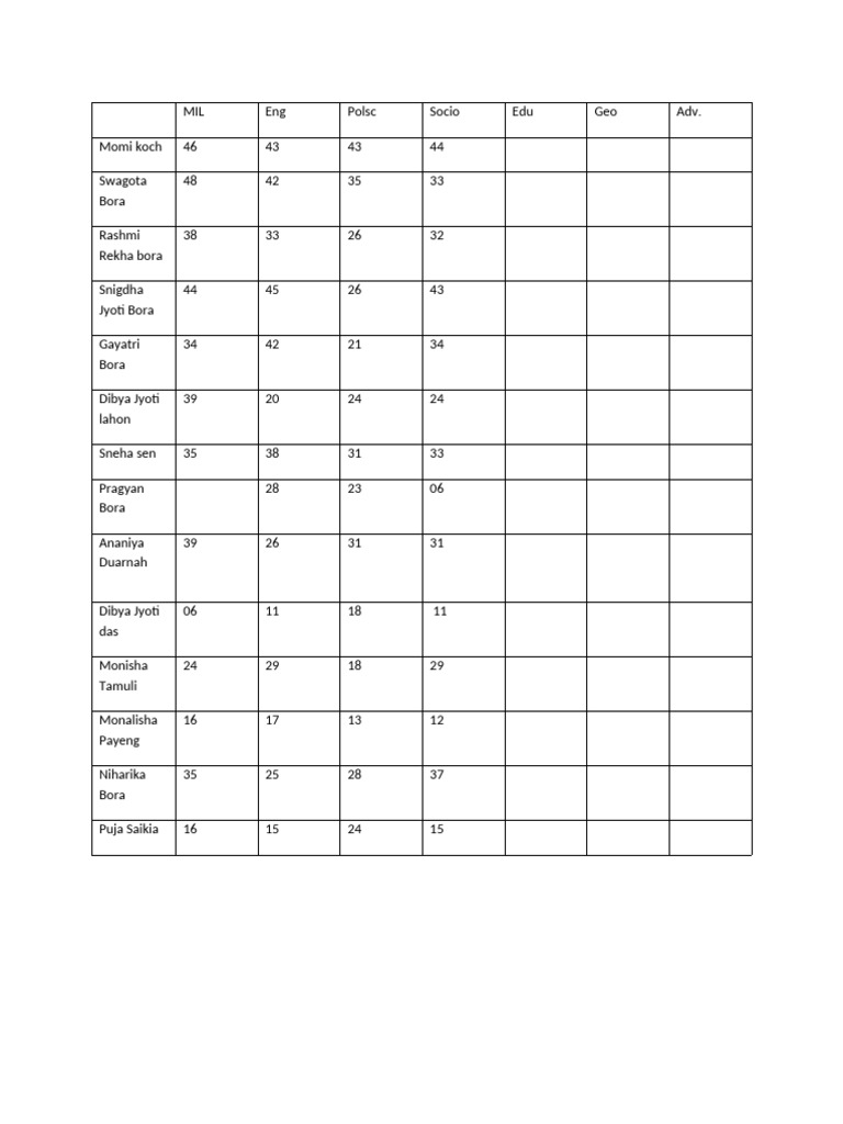 Student Performance Scores Analysis | PDF