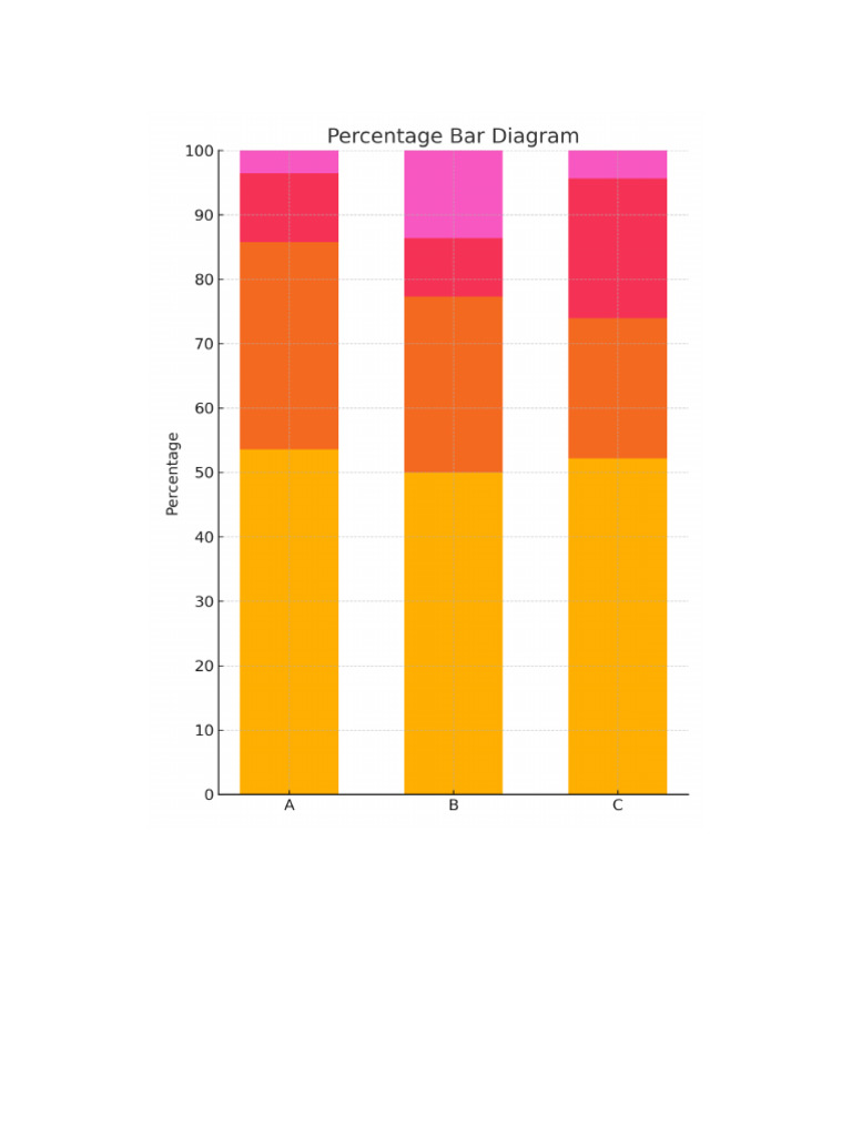 Percentage Bar Diagram | PDF