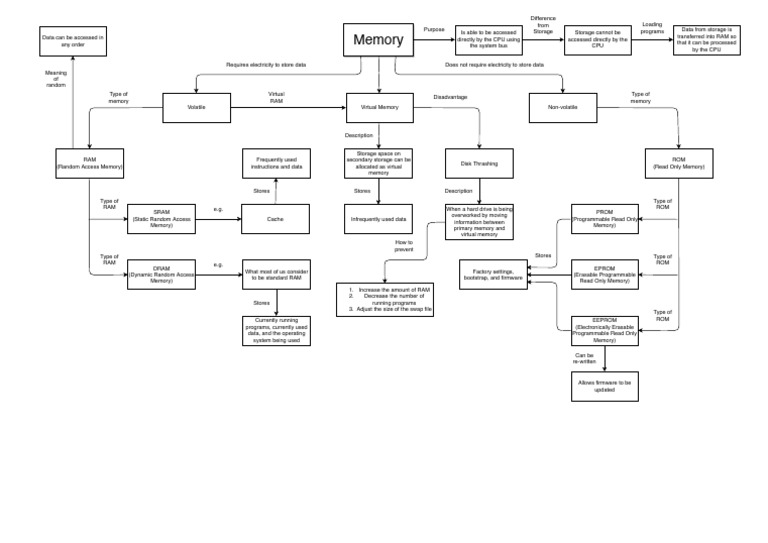 OCR GCSE Computer Science Unit 1.2 - Memory - Concept Map | PDF ...