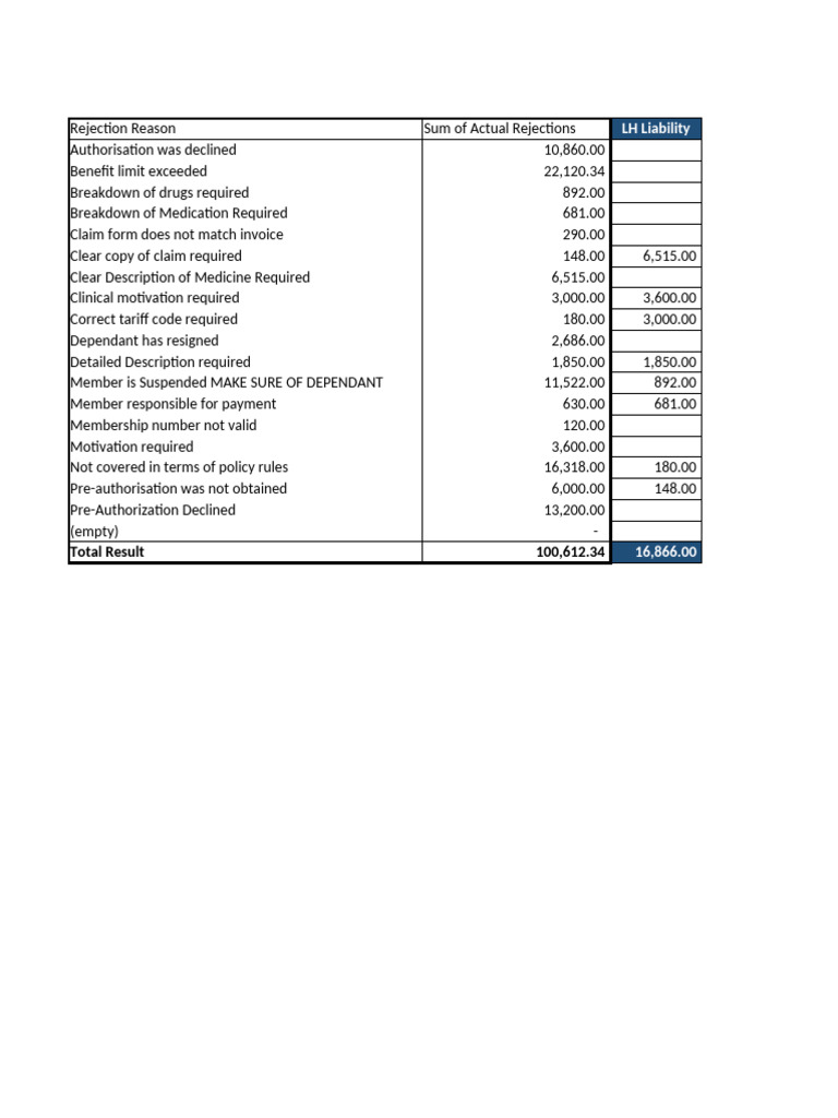 Smile Liberty Rejections 2018 To July 2020 | PDF | Pharmacology | Medicine