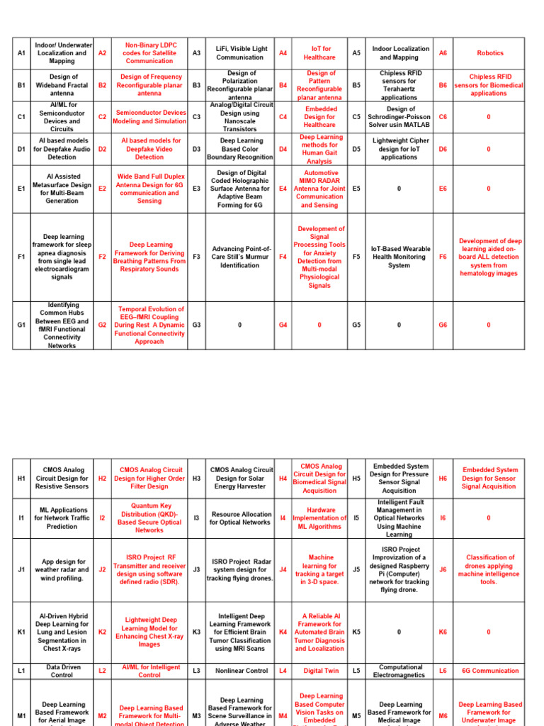 BTECH Project Topic 2026-27 | PDF | Deep Learning | Internet Of Things