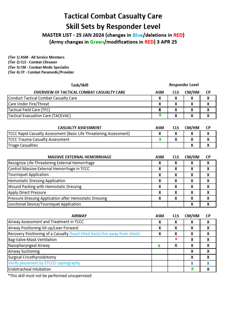 Tactical Combat Casualty Care Skill Sets by Responder Level | PDF ...