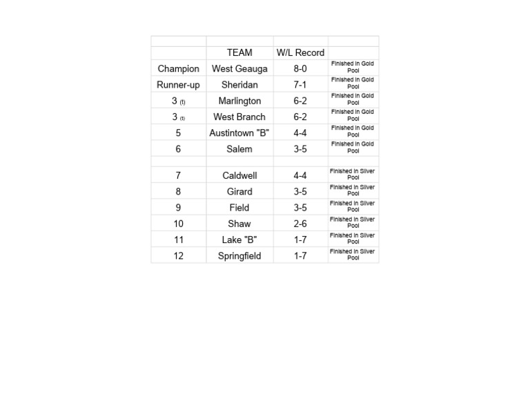 Team Standings and Pool Results | PDF