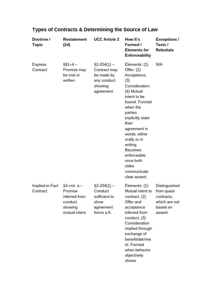 Types of Contracts and Legal Sources | PDF | Offer And Acceptance ...