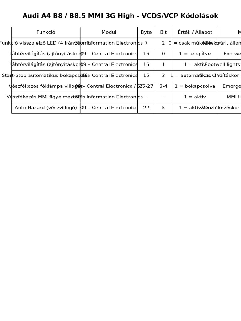Audi B8 VCDS VCP Kodolasok | PDF