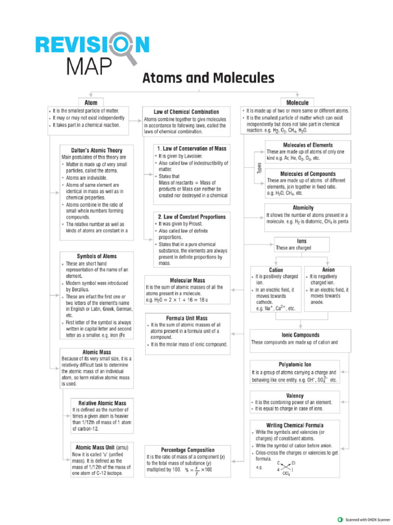 Revision-Map Chapter 3 | PDF