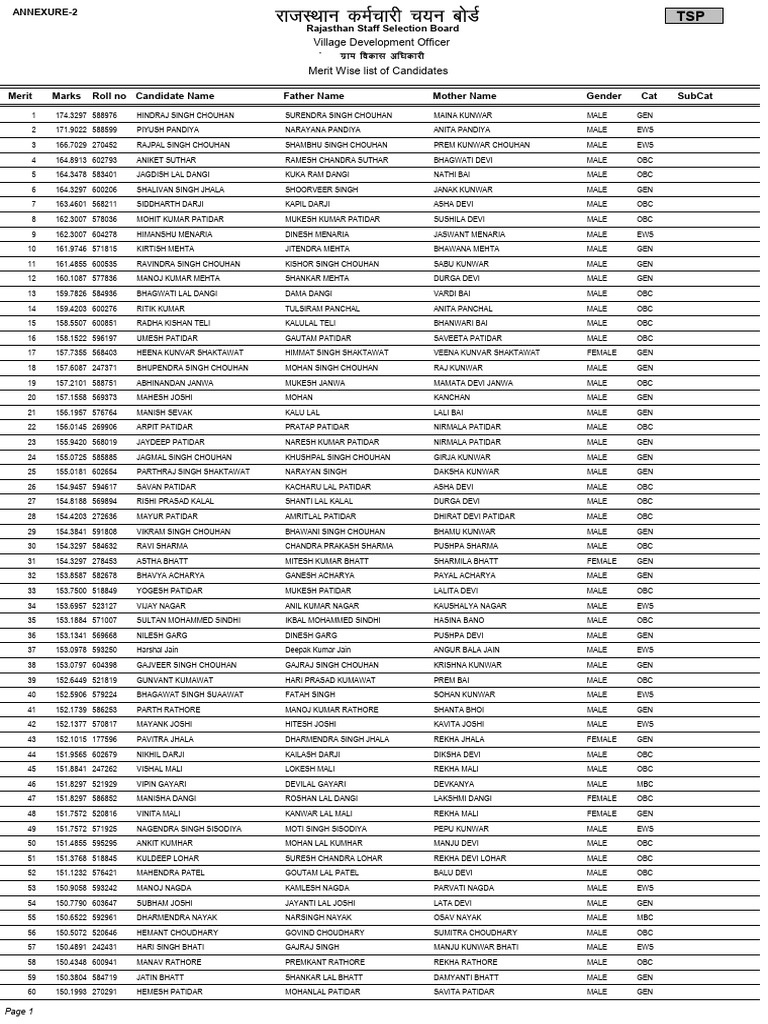 Rajasthan VDO Merit List 2023 | PDF