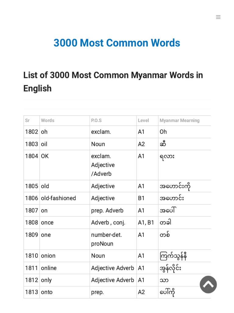 List of 3000 Most Common Myanmar Words in English - 3000 Most Common ...