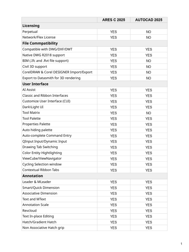 ARES vs AutoCAD 2025 Feature Comparison | PDF | Auto Cad | User Interface