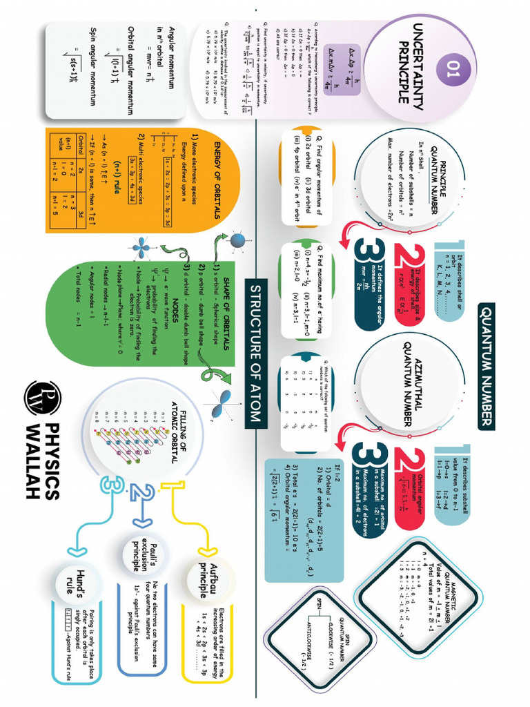 Atomic Structure Class 11 Mind Map | PDF