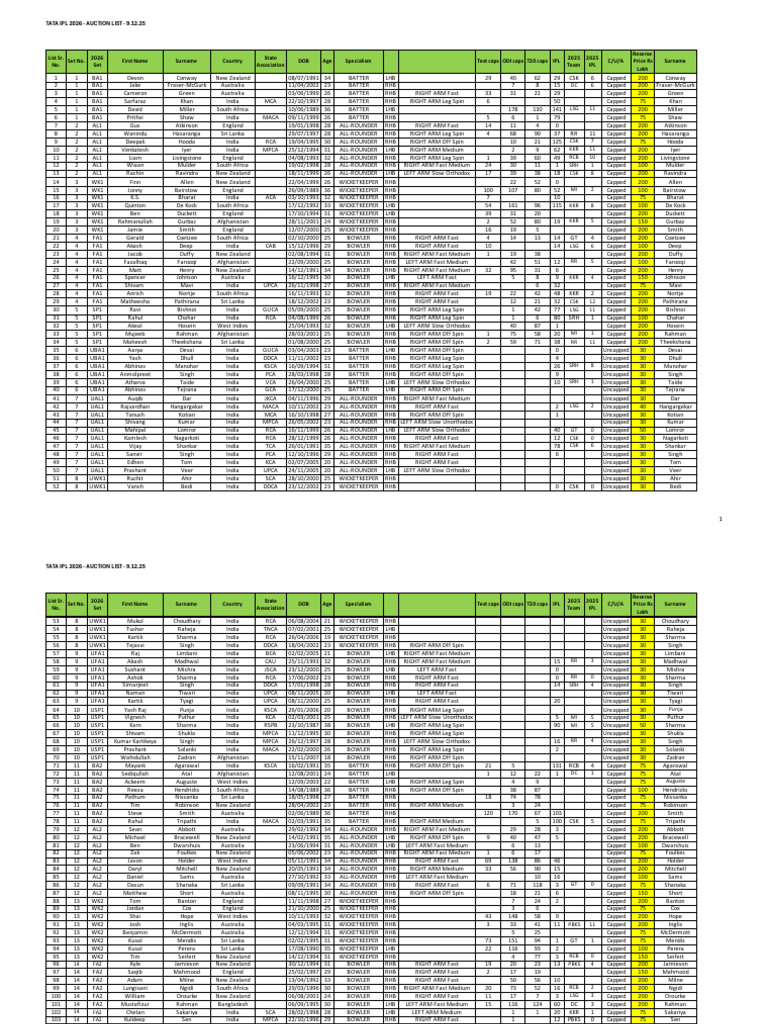 1765197869375_TATA-IPL-2026-Auction-List-8.12.25 | PDF | Sports ...
