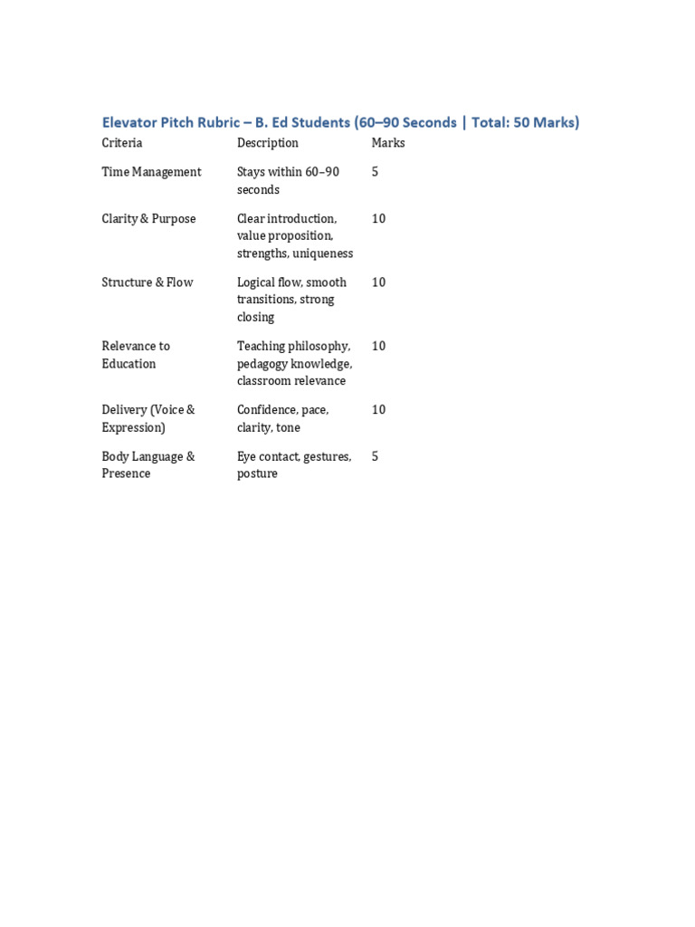Elevator Pitch Rubric BEd | PDF