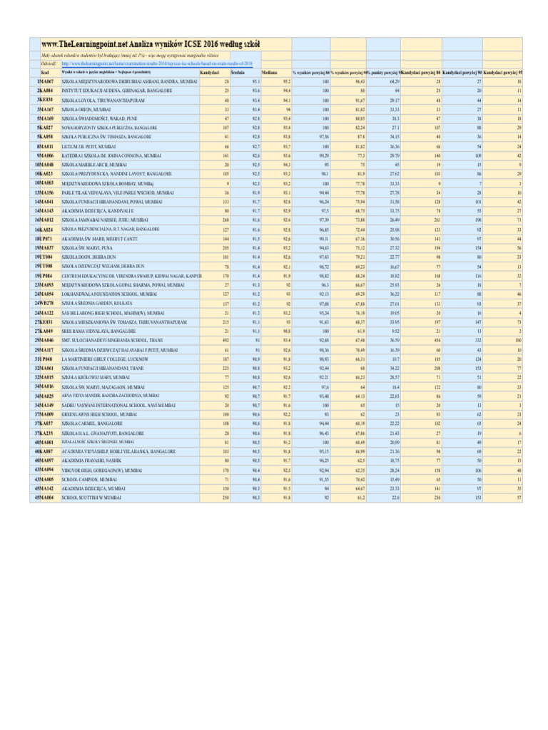 Www.thelearningpoint.net Analiza wyników ISC-ICSE 2016 według szkół ...