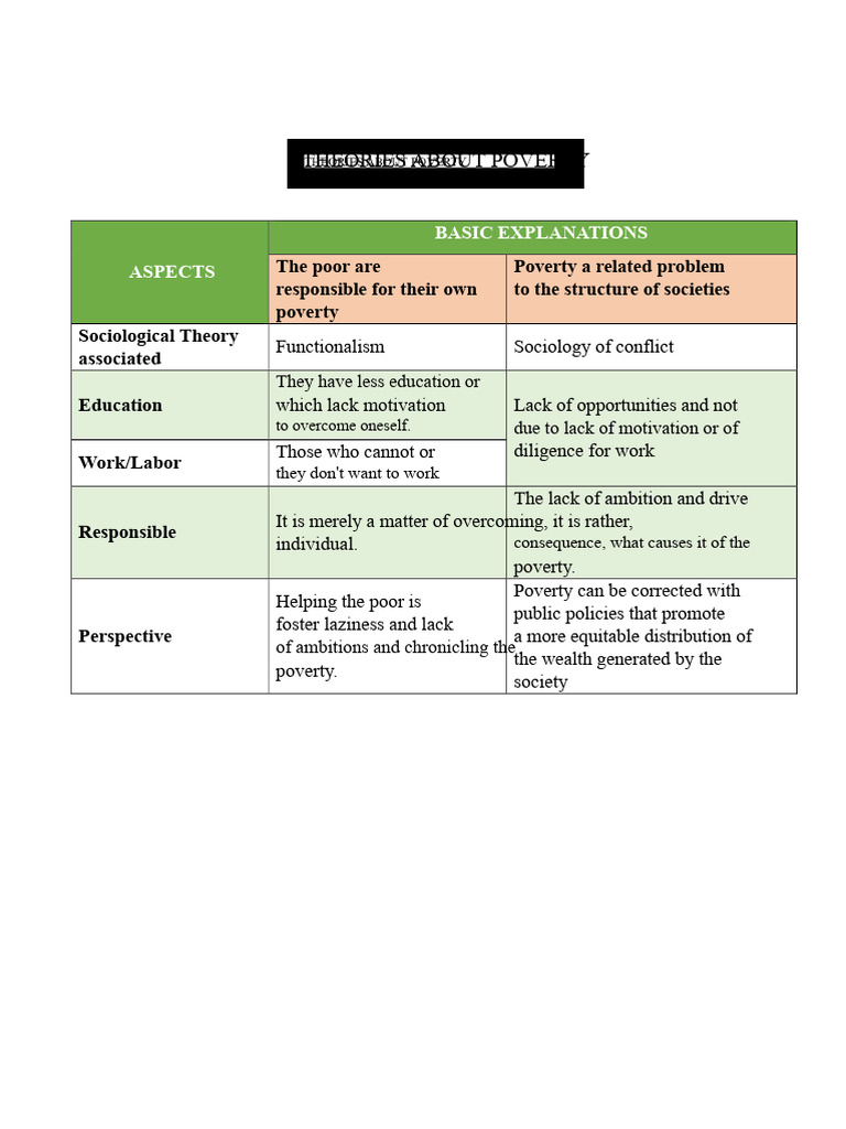 Theories About Poverty | PDF