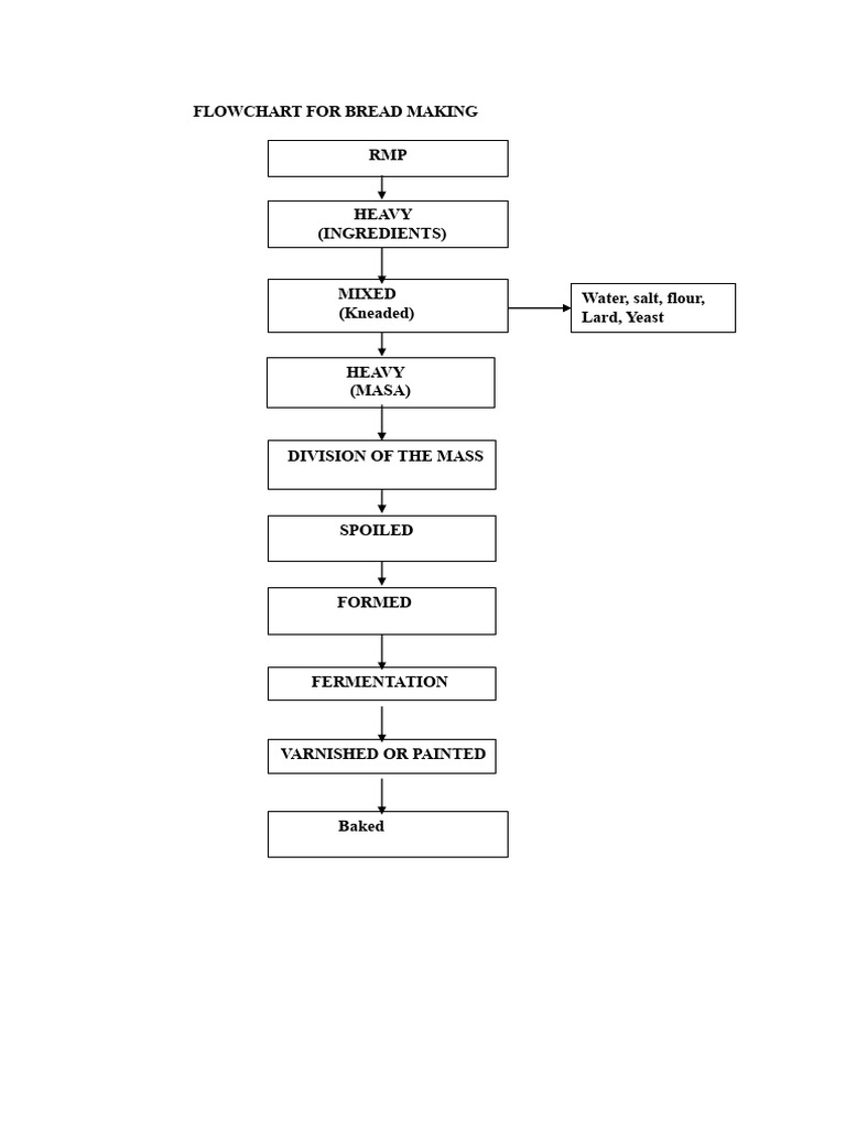 Bread Making Flowchart Guide | PDF | Breads | Dough