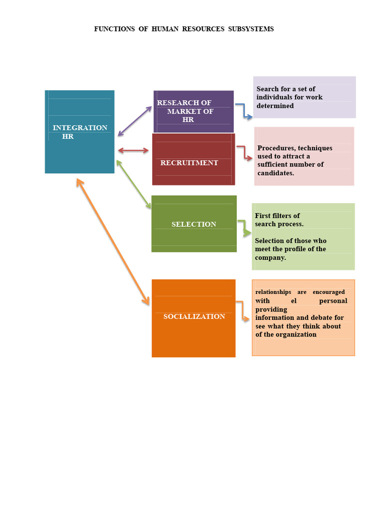 Synoptic Chart, HR Subsystems-2(1) | PDF | Human Resources | Recruitment