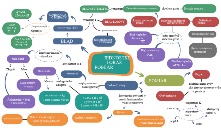 Jednostki i pomiary Kolorowa mapa myśli | PDF