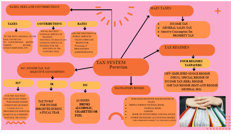 Mind Map (3) | PDF | Taxes | Public Finance